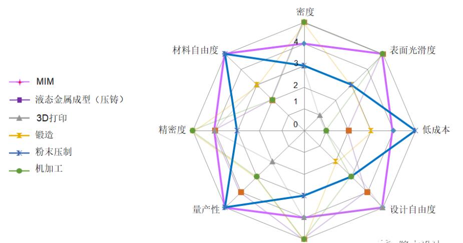 MIM与其它工艺的对比 MIM与其它工艺的对比，如下所示：