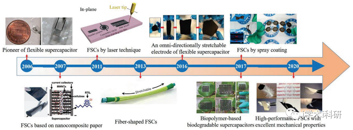 Figure 2. A brief timeline showing the history of the development of ...