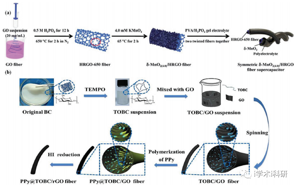 Figure 6. a) Schematic diagram of a wire-shaped supercapacitor ...