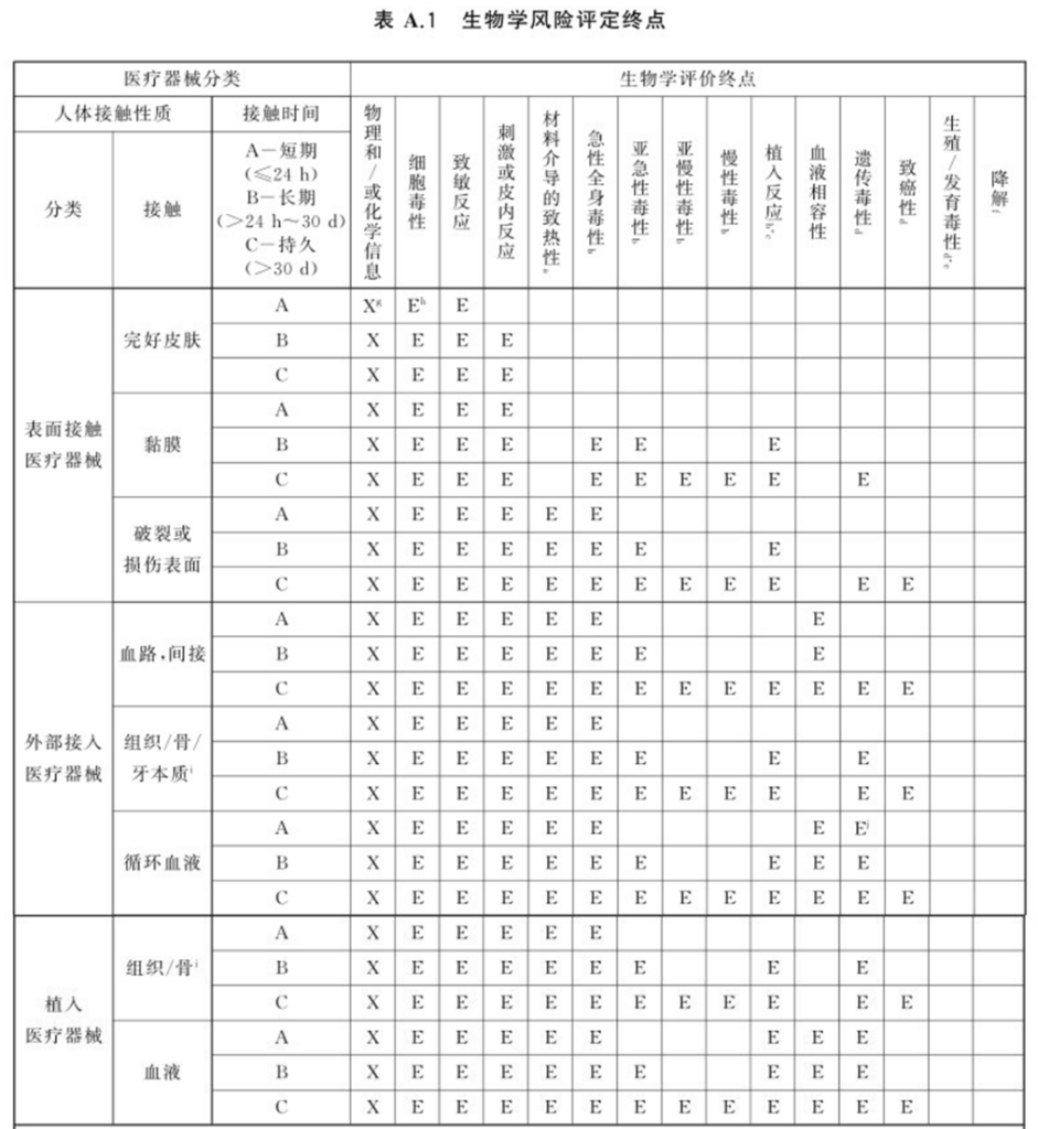A.生物学终点选择