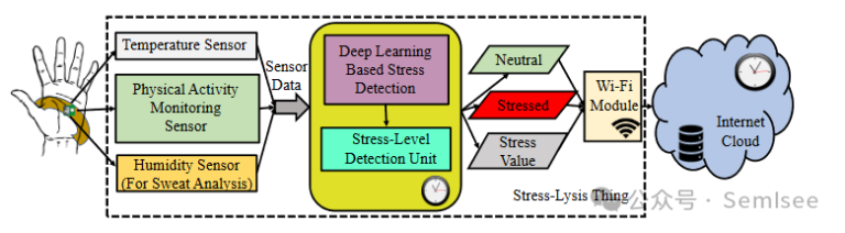 图片来源：Stress-Lysis: A DNN-Integrated Edge Device for Stress Level Detection in the IoMT