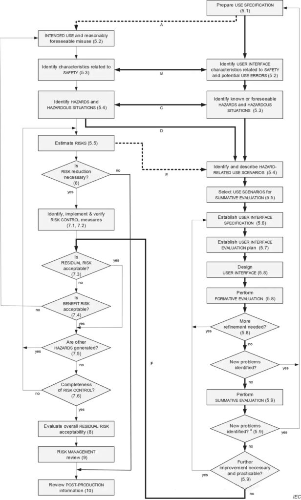 来源：IEC 62366-1:2020 中的Figure A.5 – The relationship between the RISK ...